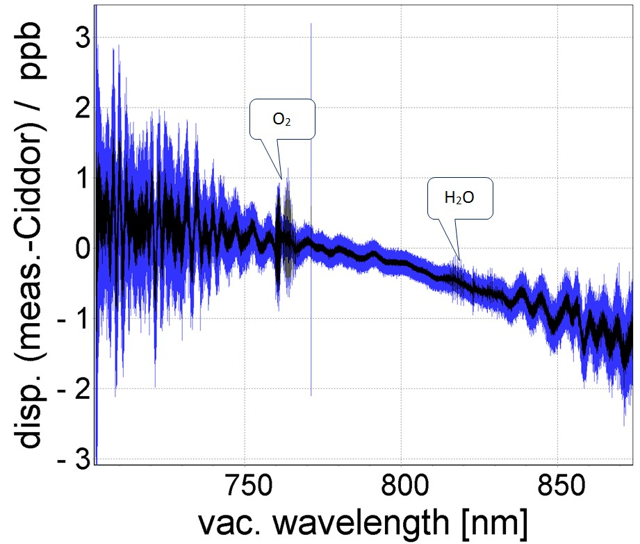 Measuring the Group Refractive Index of Air and Glass