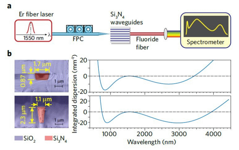 EPFL Uses Menlo Systems' ELMO Laser for Mid-IR Frequency Combs